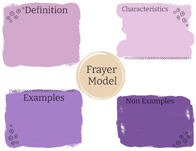 Frayer Model - 10 - Personalized Templates