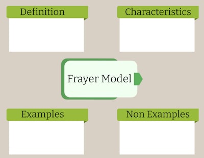 Frayer Model - 12 - Personalized Templates